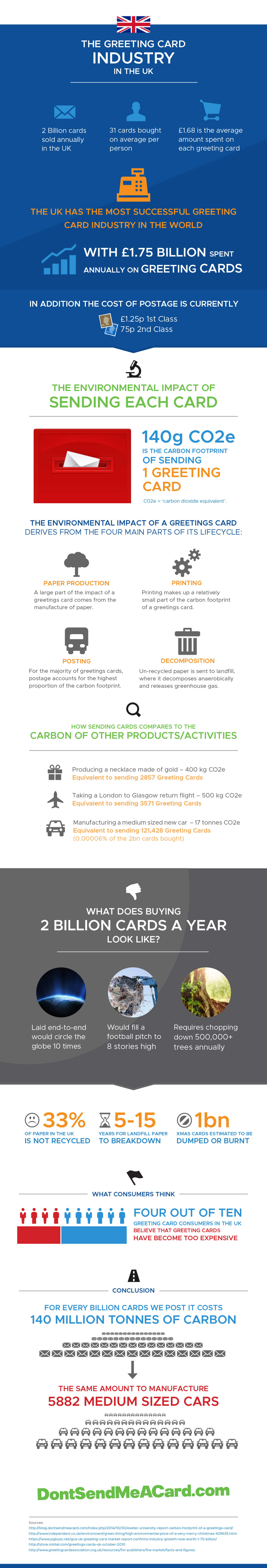 Infographic - The Greeting Card Industry in the UK | DontSendMeACard.com